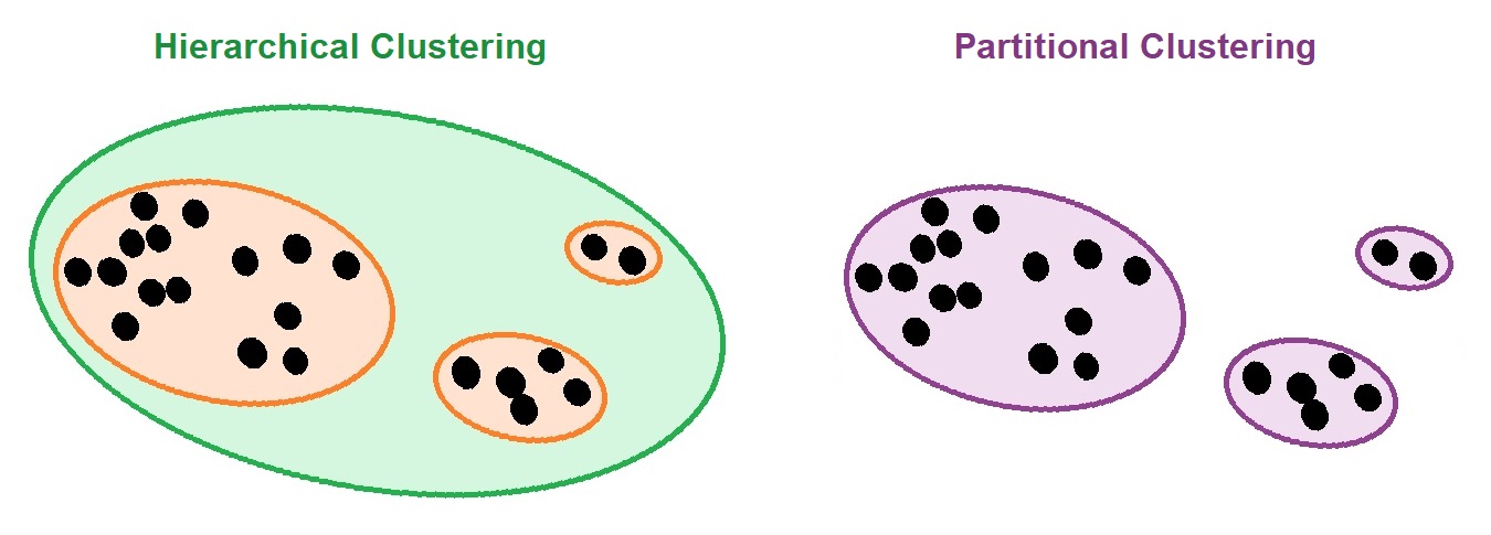 Hierarchical Clustering in Data Science