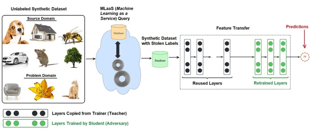 Adversaries and Machine Learning