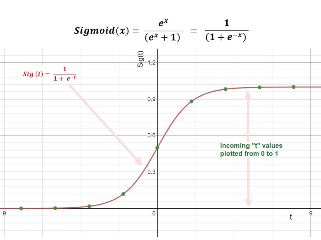Building A Simple Artificial Neural Network In Javascript Ejable 