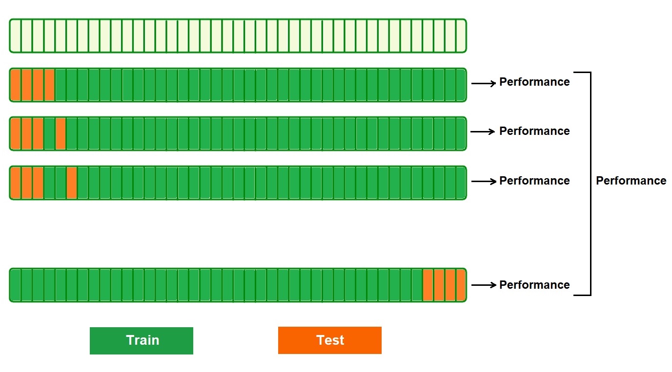 Guide To Cross Validation In Machine Learning